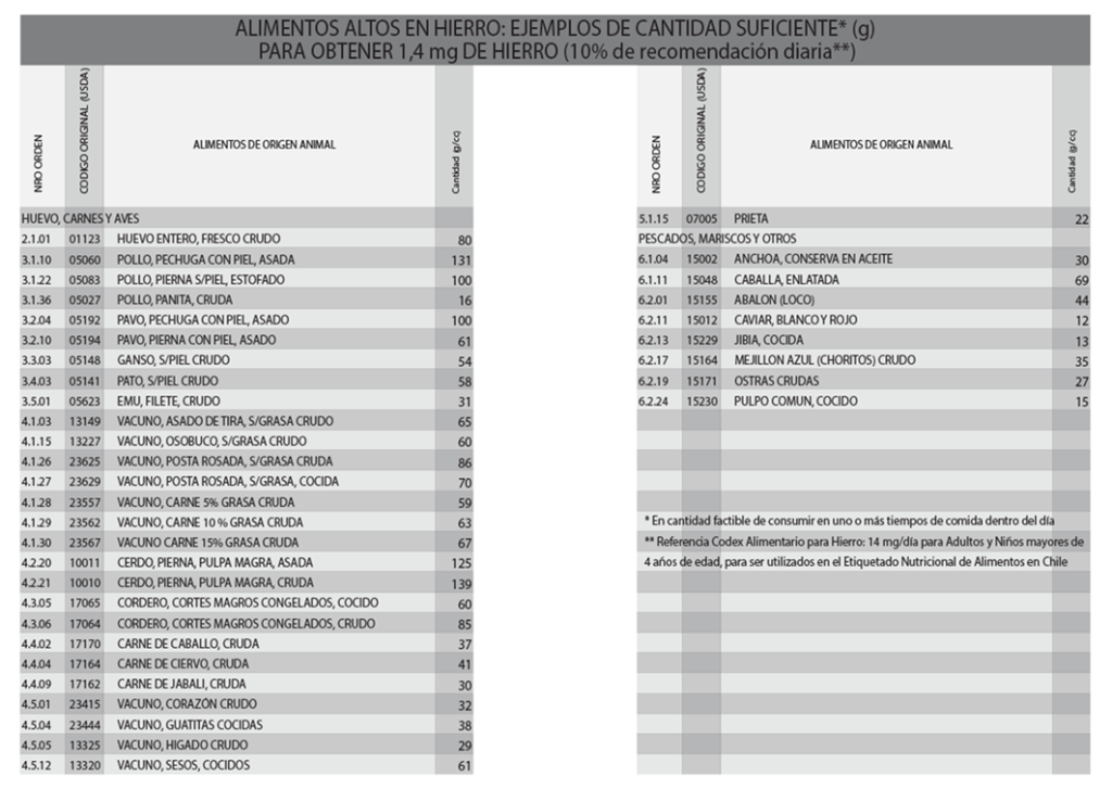 Anexos de tabla de Aporte Nutricional - CARHE